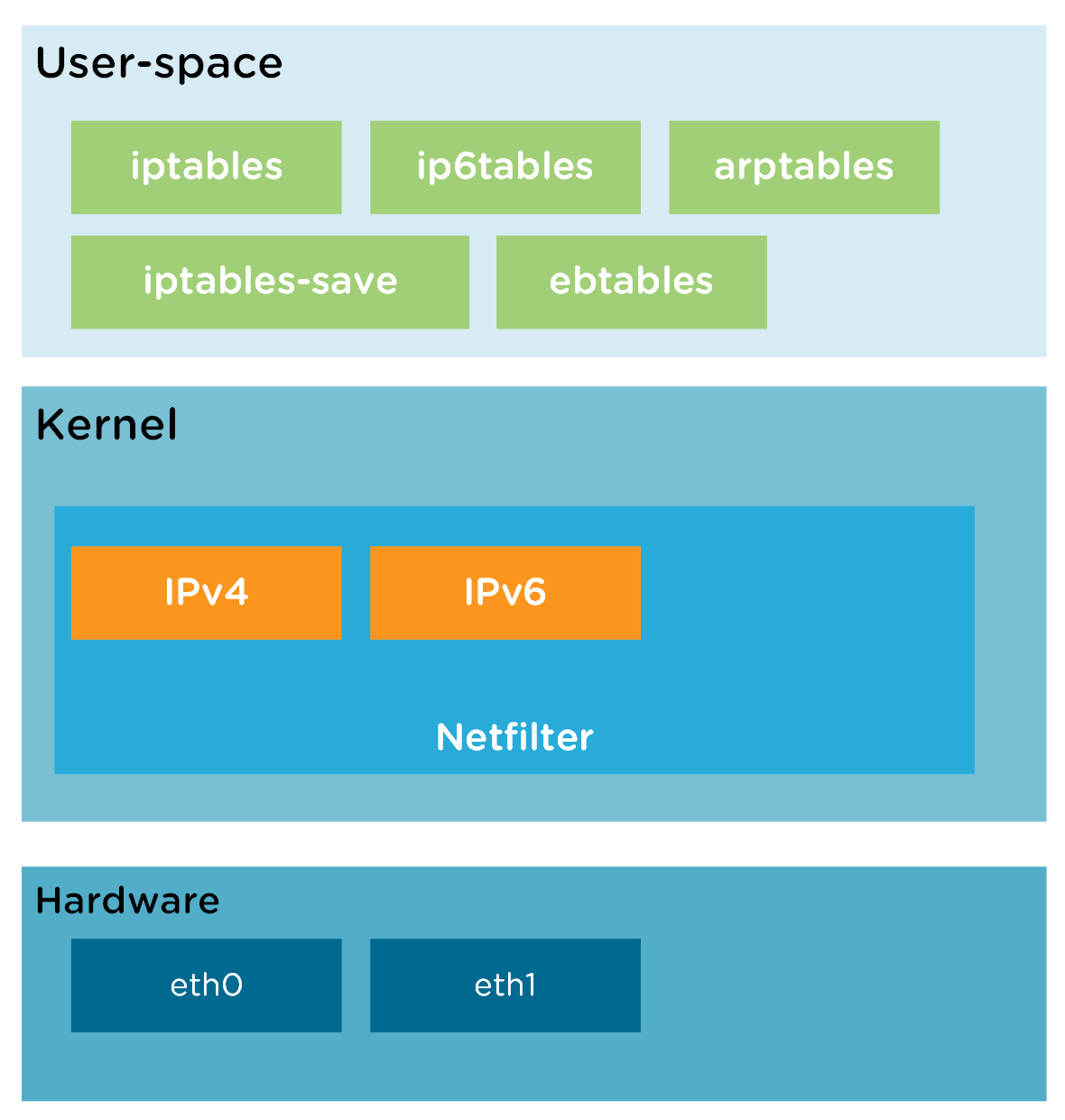Understanding Firewall Structures in a Linux Server - Knowledgebase - Sam Networks Cloud Hosting!